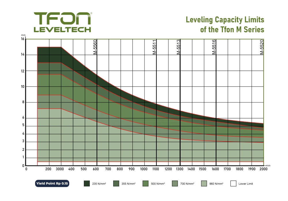 Leveling Machine TFON Leveltech M-5511 - TFON Machine